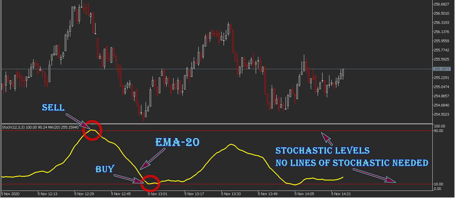 How to Trades with MA in separate window indicator ( Eg. With ...