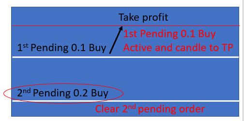 How I can build a pending orders? | fxDreema