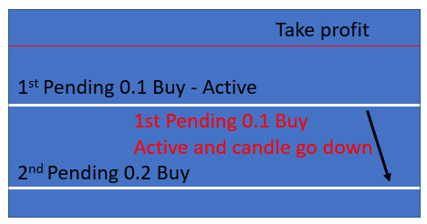 How I can build a pending orders? | fxDreema